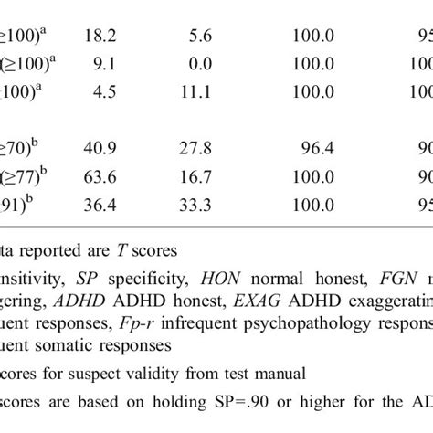 MMPI 2 RF Validity And Clinical Scales Effect Sizes Download Table