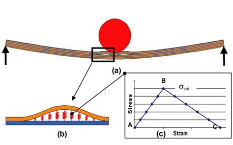 10 A Composite Beam With Delamination B Cohesive Springs Model And Download Scientific