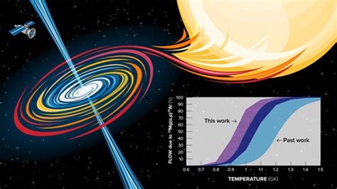 Scientists Directly Measure A Key Reaction In Neutron Star Binaries Department Of Energy