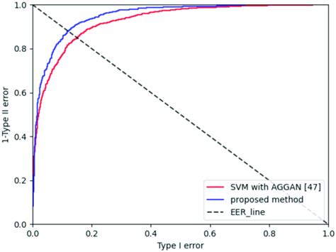 Roc Curves Of Gender Recognition Accuracies Using Score Level Fusion Download Scientific