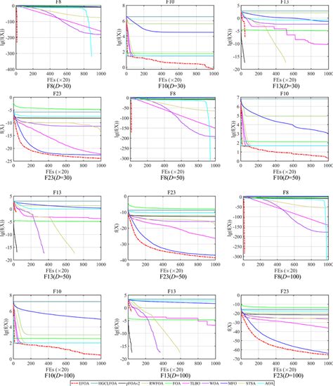 Convergence Curves Of Efoa And Other Algorithms For Classical Test Download Scientific Diagram