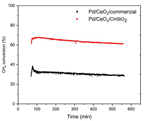 Methane Conversion Versus Reaction Time Of The Catalysts After Reaction Download Scientific
