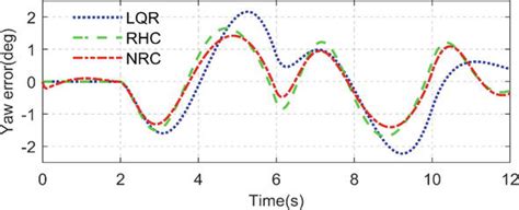 Nonlinear Robust Control Of Trajectory Following For Autonomous Ground Electric Vehicles
