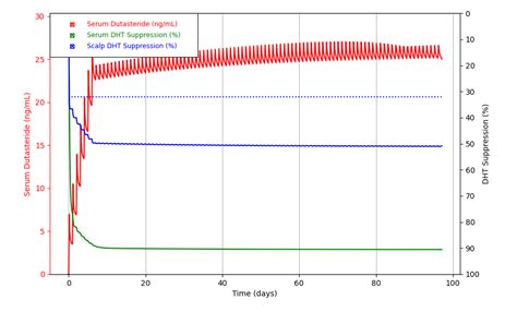 Research Backed Dutasteride Simulator Serum Scalp DHT Included For All Doses Research