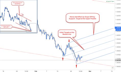 Foundations Of Technical Analysis Building A Trading Strategy
