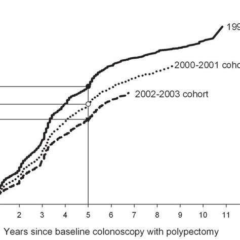 Kaplan Meier Estimates Of Polyp Recurrence As Indicated By Surveillance Download Scientific