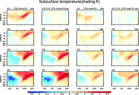 Seasonal Evolution Of The Depth Longitude Section Of Subsurface