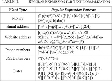 table ii from content based multiclass classification on indonesian sms messages semantic scholar