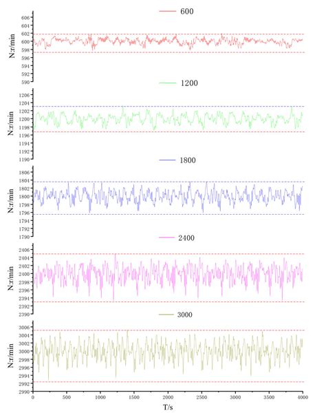 Fluctuation Of Servo Motor Speed Constant Load Variable Speed Download Scientific Diagram