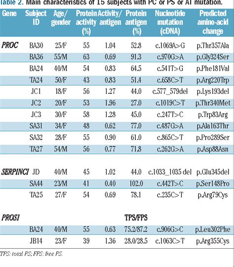 Table 1 From Normal Ranges And Genetic Variants Of Antithrombin Protein C And Protein S In The
