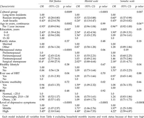Multivariable Logistic Regression Analysis Of Occurrence Of Bothersome Download Table