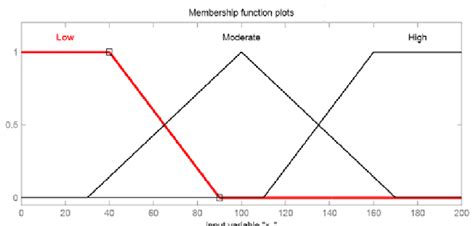 Membership Function Of Antecedent 1 Download Scientific Diagram