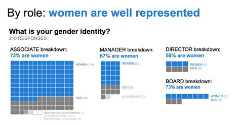 How To Visualize Gender Identity Survey Results With A Unit Chart Storytelling With Data