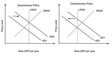Expansionary Fiscal Policy Diagram