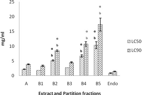 Lc50 And Lc90 Of The Methanolic Extract And Partition Fractions Of E Download Scientific