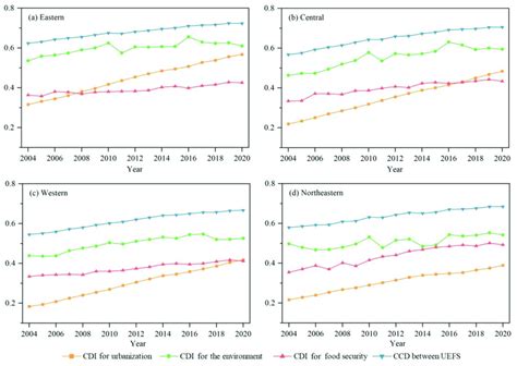 The Comprehensive Development Index Cdi For Urbanization The Download Scientific Diagram