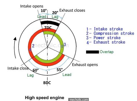 Understanding The Port Timing Diagram Of A 2 Stroke Petrol Engine