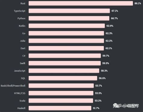 2021年最热门的5种编程语言 Csdn博客