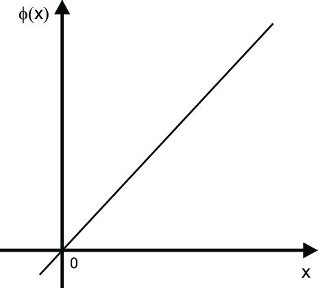 3 Activation Functions Graphs And ANN Representation Download Scientific Diagram