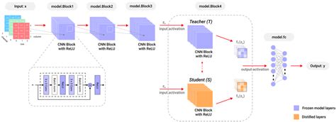 논문 리뷰 Convex Distillation Efficient Compression Of Deep Networks Via Convex Optimization