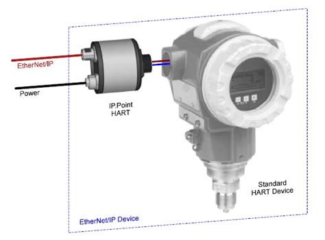 HART To EtherNet IP Or Modbus TCP Converter Aparian