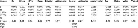Linear Mixed Effects Regression Results For The Baseline Model For The