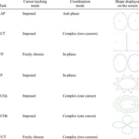 Features Of Bimanual Coordination Tasks With Regard To Coordination And