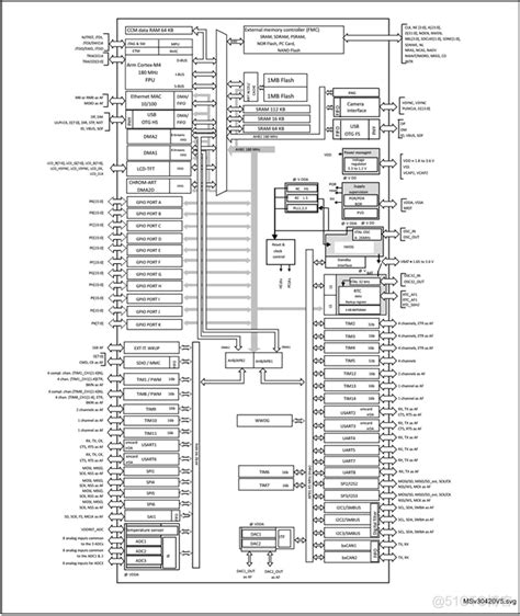 【stm32f429开发板用户手册】第3章 Stm32f429整体把控51cto博客stm32f429核心板