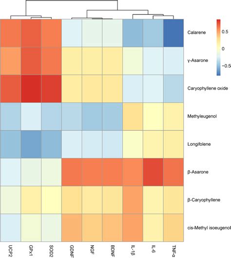 Correlation Analysis Between Gcms Data And Neuroprotective Activity
