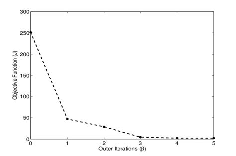 4 value of the objective function j versus the number of outer download scientific diagram