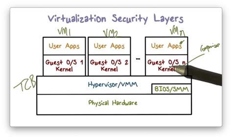 Operating System Security Omscs Notes