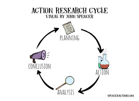 Action Research Process Diagram Action Research Ideas For Te