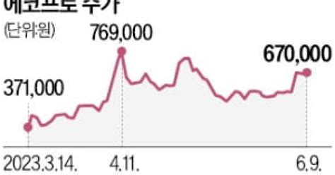 에코프로머티리얼즈 전구체 원료공장 준공