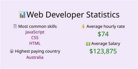 Web Developer Hourly Rates Crowdsourced List