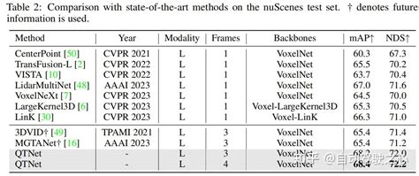 Qtnet：最新时序融合新方案！点云、图像、多模态检测器全适用（neurips 2023） 知乎