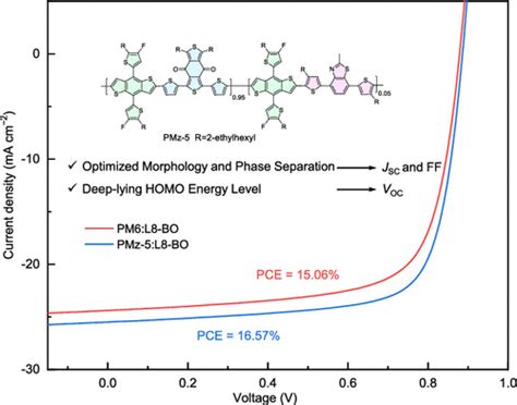 Tuning Active Layer Morphology Via Ternary Copolymerization With An Asymmetric Benzothiazole