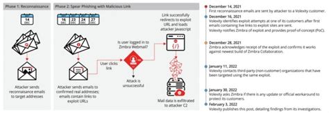 Hackers Spied On Zimbra Email Users By Exploiting A Zero Day Vulnerability