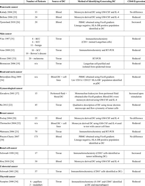 Summary Of Cd40 Expression On Dc In Various Cancers Download Table