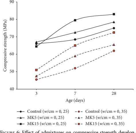 Figure 6 From A Review Of The Engineering Properties Of Metakaolin Based Concrete Towards