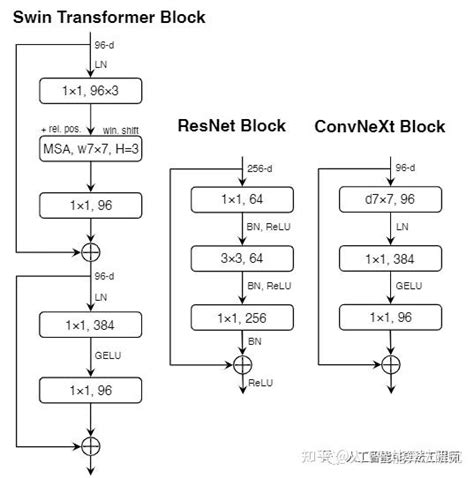 YOLOv v 改进之三十七结合CVPR 新作ConvNeXt网络 知乎