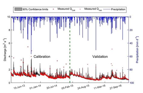 Calibration And Validation Of Hydrological Model At Timothy Bauer Blog