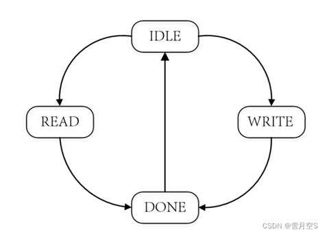 Verilog Sdram简单读写系统——sdram Ip核实现 Csdn博客 Verilog Sdram简单读写系统——sdram Ip核实现 Csdn博客