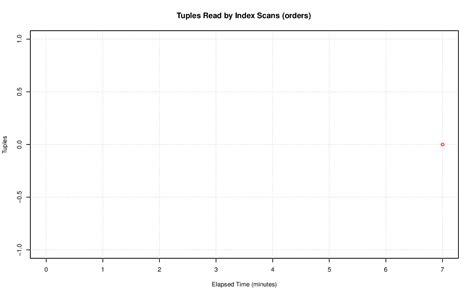 Database Test 3 Orders Table Charts