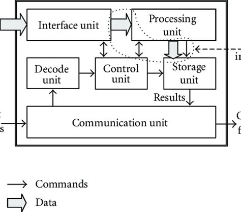 The Processing Module Structure Download Scientific Diagram