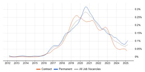 Azure Sql Data Warehouse Contracts In England Co Occurring Skills And Contractor Rates It Jobs