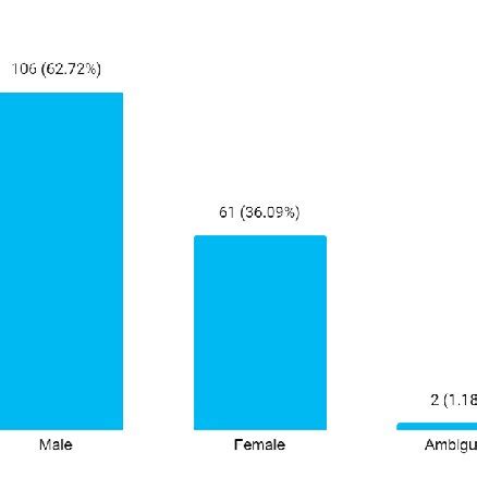 Gender Distribution Of Birth Defects N 169 Download Scientific Diagram
