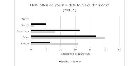 Use Of Data For Decision Making Download Scientific Diagram