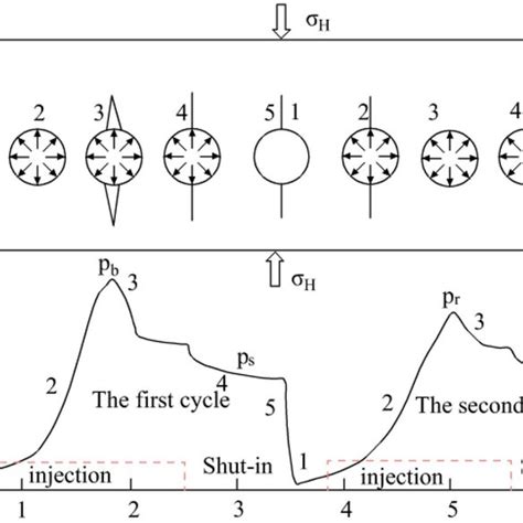 Typical Fracturing Process Curve Of Hydraulic Fracturing Stress Download Scientific Diagram