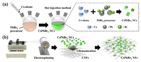 The Fabrication Of Cesium Lead Bromide Coated Cellulose Nanocomposites And Their Effect On The