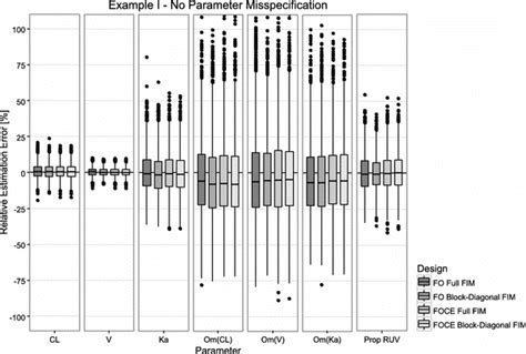 Standard Boxplots Of Relative Estimation Error Of The Warfarin Model